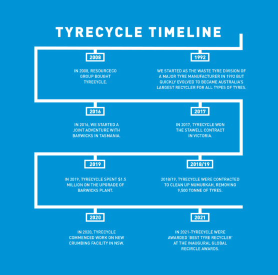 Our Company History – TyreCycle