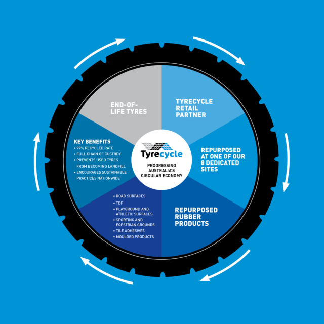 Chain of Custody Tracking and Assurance – TyreCycle