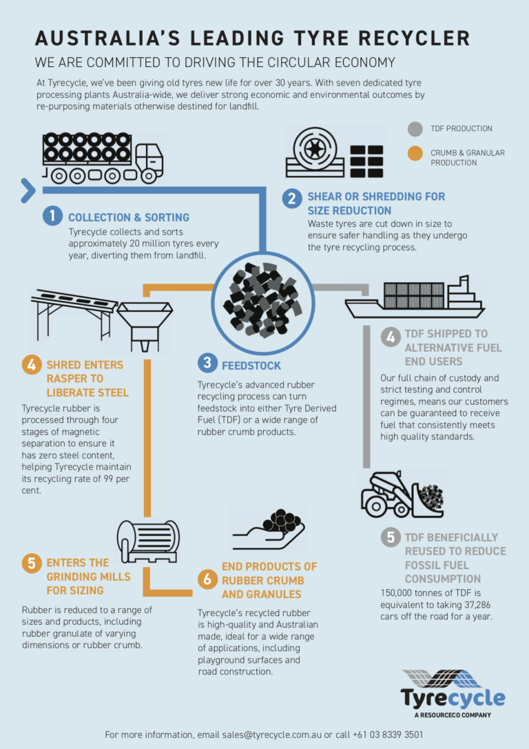 The Process - Tyrecycle